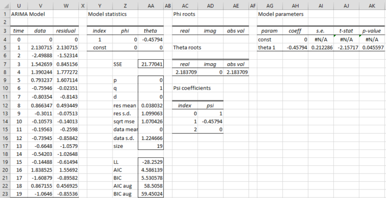 ARIMAX Model and Forecast | Real Statistics Using Excel