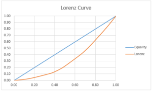 The Lorenz Curve | Real Statistics Using Excel