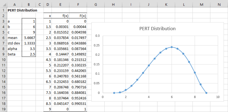 PERT Distribution | Real Statistics Using Excel