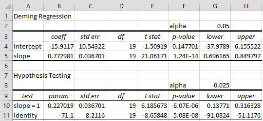 deming-regression-analysis-output | Real Statistics Using Excel