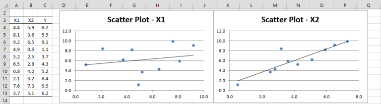 Scatter Diagrams | Real Statistics Using Excel