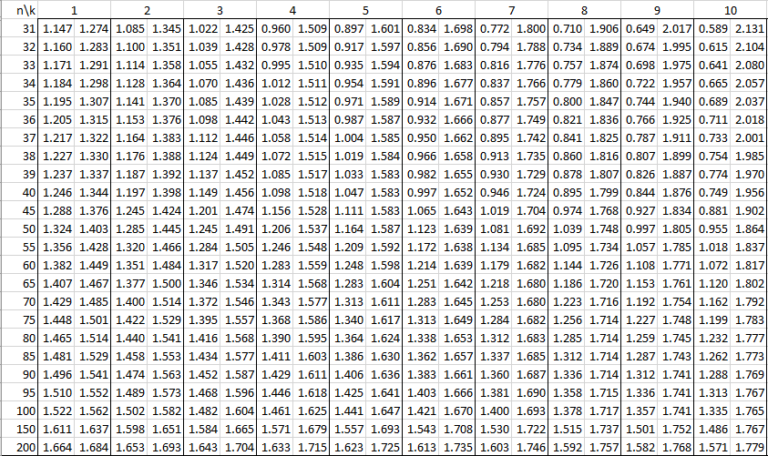 Durbin-Watson Table | Real Statistics Using Excel