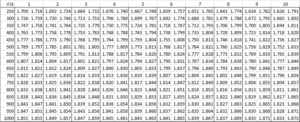 Durbin-Watson Table | Real Statistics Using Excel