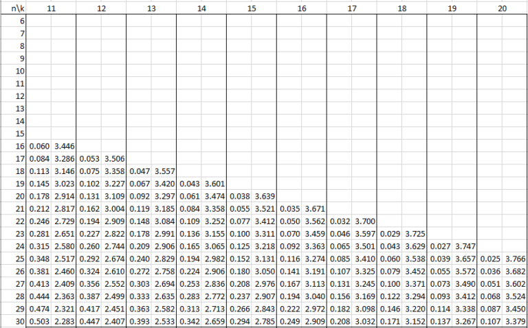 Durbin-Watson Table | Real Statistics Using Excel