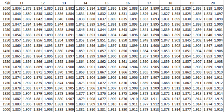 Durbin-Watson Table | Real Statistics Using Excel
