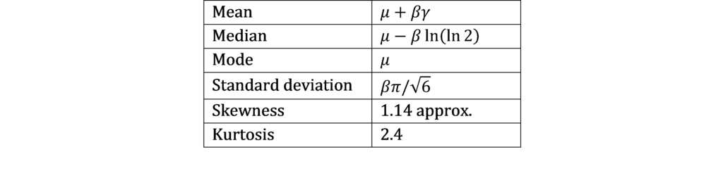 Gumbel Distribution | Real Statistics Using Excel