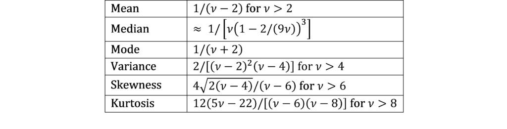 inverse-chi-square-properties | Real Statistics Using Excel