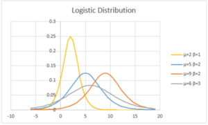 Logistic Distribution | Real Statistics Using Excel