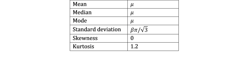 Logistic Distribution | Real Statistics Using Excel