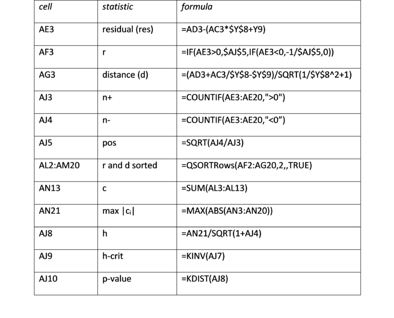 Passing-Bablok Linearity Test | Real Statistics Using Excel