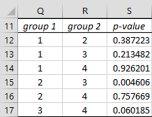 Tukey HSD (Honestly Sig Diff) | Real Statistics Using Excel