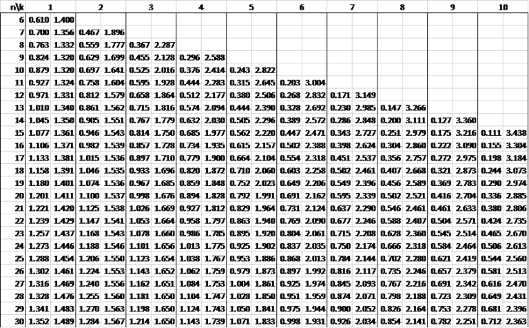 Durbin-Watson Table | Real Statistics Using Excel