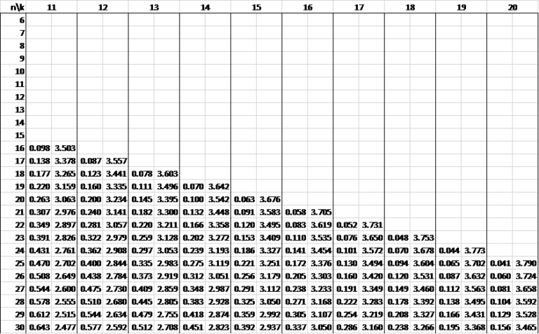 Durbin-Watson Table | Real Statistics Using Excel