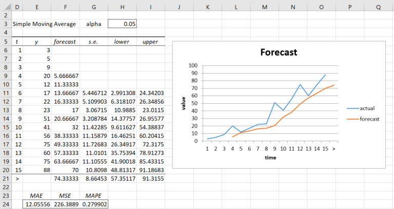 Simple Moving Average | Real Statistics Using Excel
