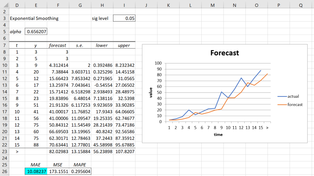 Exponential Smoothing CI| Real Statistics Using Excel