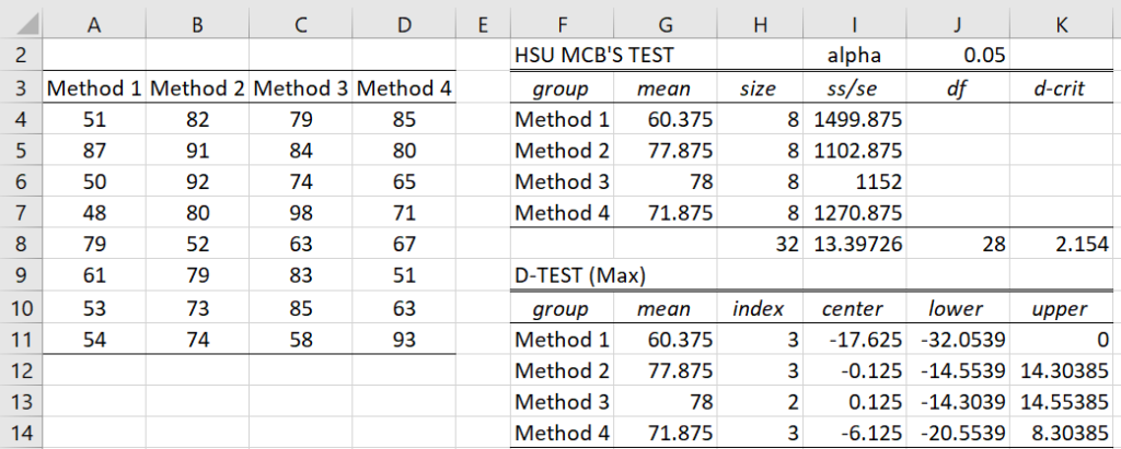 Hsu's MCB Post-hoc Test| Real Statistics Using Excel