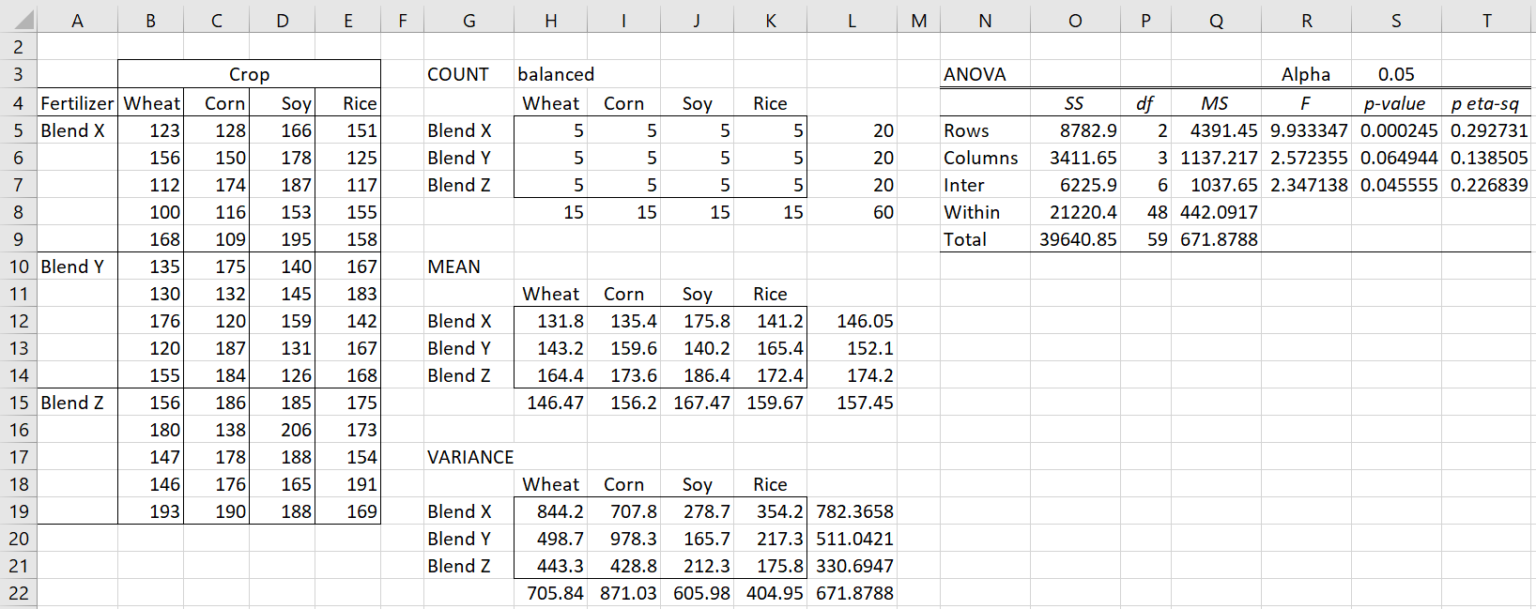 Real Statistic Two-way Anova | Real Statistics Using Excel