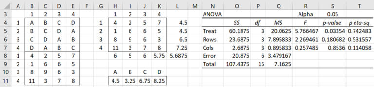 Latin Squares Design | Real Statistics Using Excel