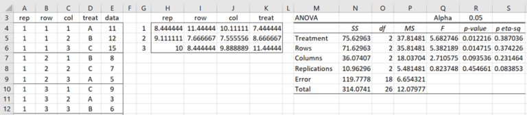 Latin Squares with Replication | Real Statistics Using Excel