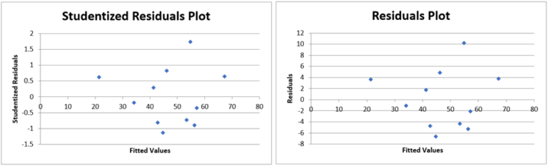residual-plots | Real Statistics Using Excel