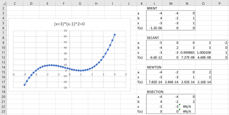Root-finding Functions | Real Statistics Using Excel