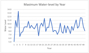 Return Period and Level| Real Statistics Using Excel
