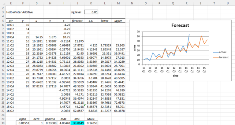 Holt-Winters Additive Method | Real Statistics Using Excel
