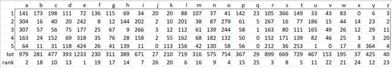 Wordle letter frequency/pattern| Real Statistics Using Excel