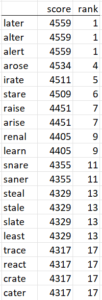 Wordle letter frequency/pattern| Real Statistics Using Excel