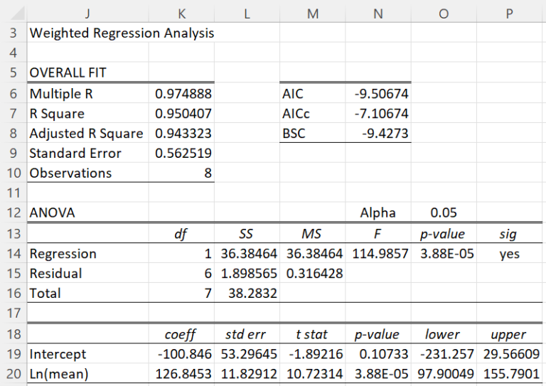 WLS and heteroskedasticity | Real Statistics Using Excel