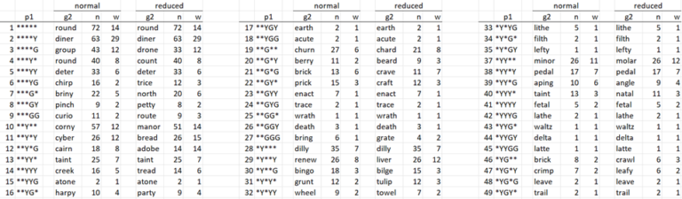 best-second-guess-wordle | Real Statistics Using Excel
