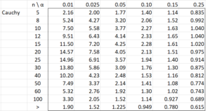 Anderson-Darling Test Table | Real Statistics Using Excel