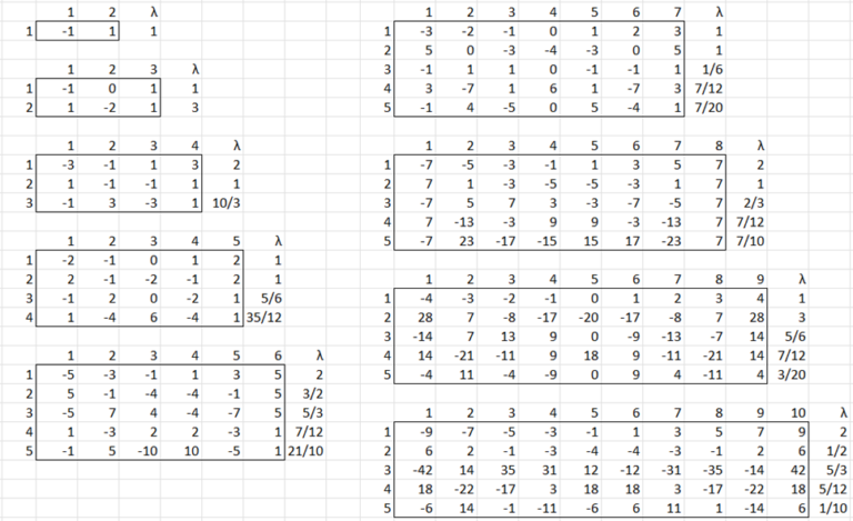Trend Analysis (Poly Coeffs) | Real Statistics Using Excel