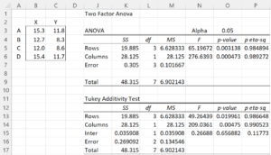 Tukey’s Test for Additivity | Real Statistics Using Excel