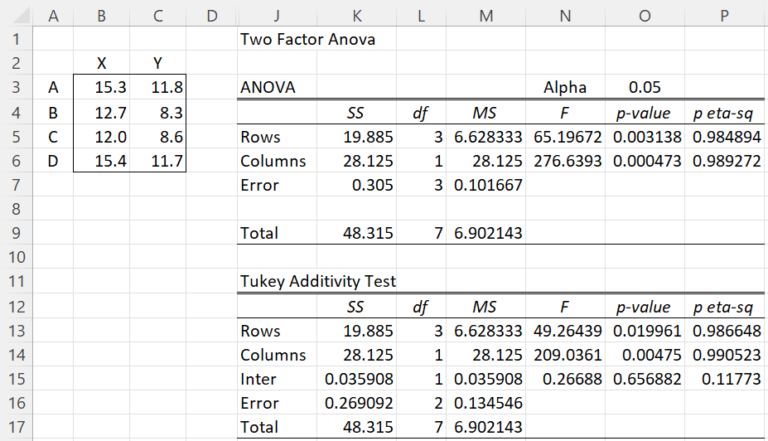Tukeys Test For Additivity Real Statistics Using Excel