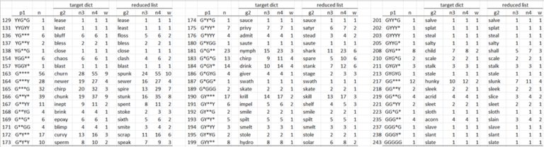 Best first guesses in Wordle| Real Statistics Using Excel
