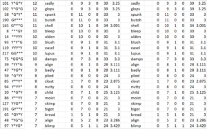 Wordle Strategy to Win in 3| Real Statistics Using Excel
