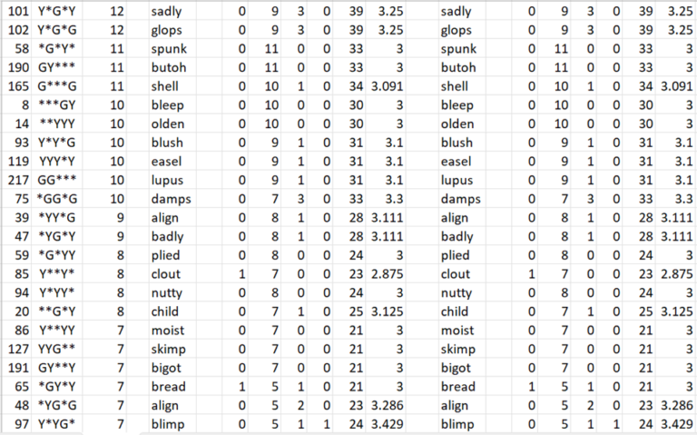 Wordle Strategy to Win in 3| Real Statistics Using Excel