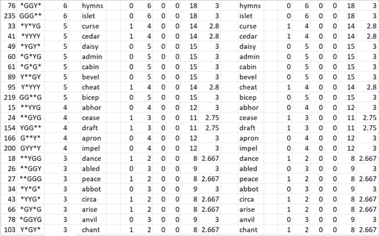 Wordle Strategy to Win in 3| Real Statistics Using Excel