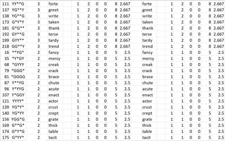 Wordle Strategy to Win in 3| Real Statistics Using Excel