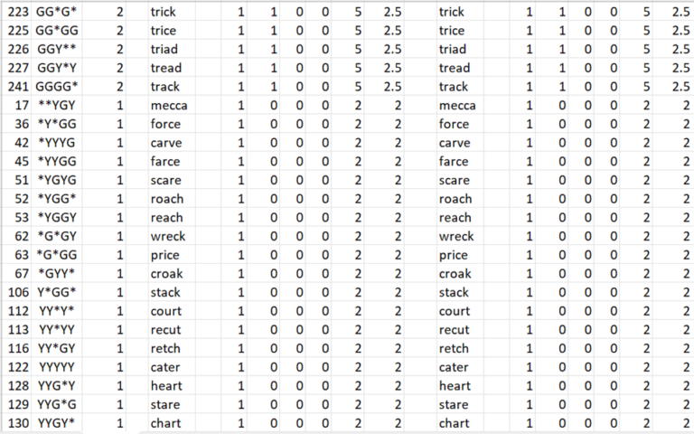Wordle Strategy to Win in 3| Real Statistics Using Excel