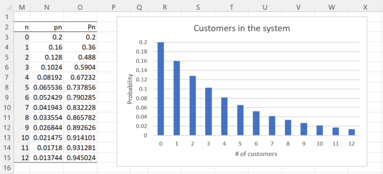 Mm1 Queueing Model Real Statistics Using Excel