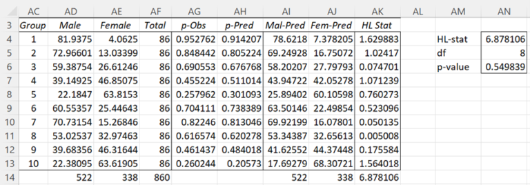 Hosmer-Lemeshow Test | Real Statistics Using Excel
