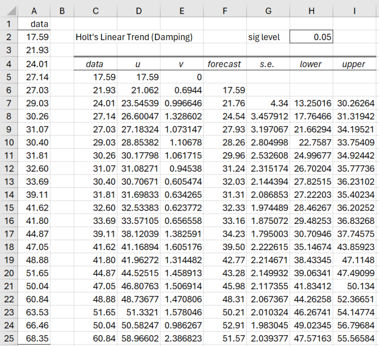 Holt’s Linear Trend Damping | Real Statistics Using Excel