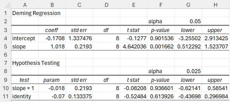 Deming Regression Tool | Real Statistics Using Excel