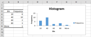 Creating Histograms | Real Statistics Using Excel