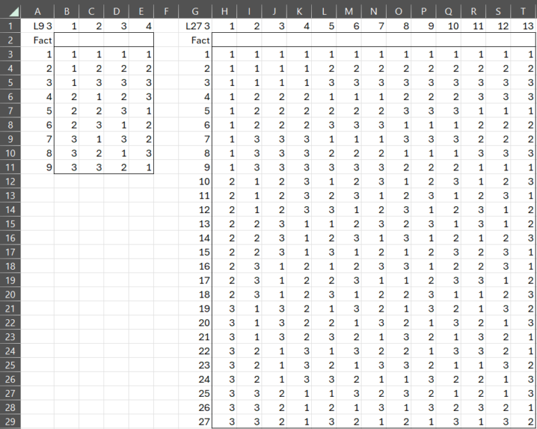 Taguchi 3-level Designs | Real Statistics Using Excel