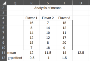 ANOVA using Regression | Real Statistics Using Excel