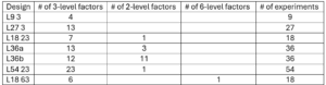 Taguchi 3-level Designs | Real Statistics Using Excel