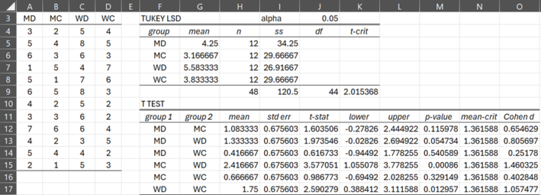 Tukeys Lsd Post Hoc Test Real Statistics Using Excel
